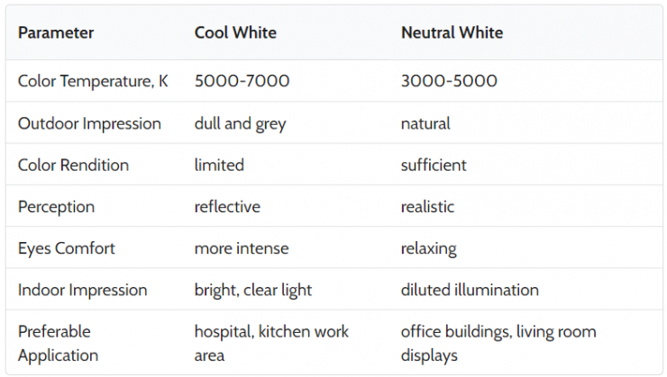 Warm White or Cool White Better for Eyes? | BestLightGuide