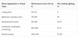 How Many Lumens Per Square Foot Workshop Needs? - Best Light Guide