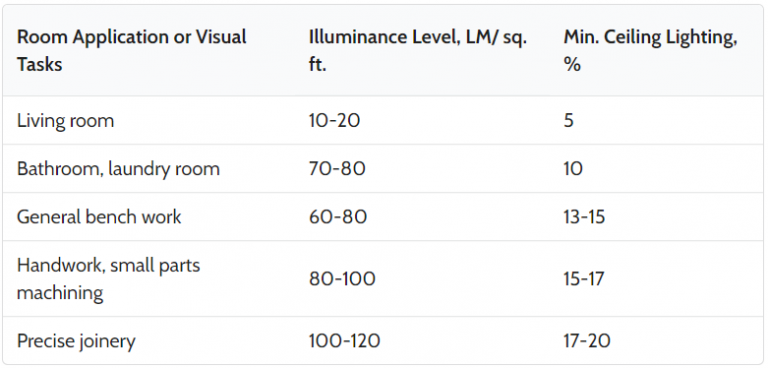 How Many Lumens Per Square Foot Workshop Needs? - Best Light Guide