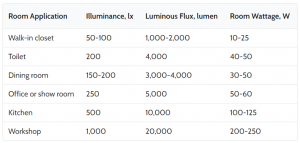 What is the Difference Between Lux and Lumens? | Best Light Guide