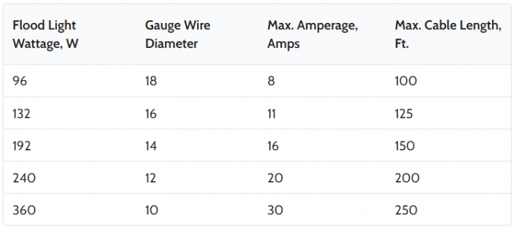 What Gauge Wire for Landscape Lighting Do You Need? | Best Light Guide