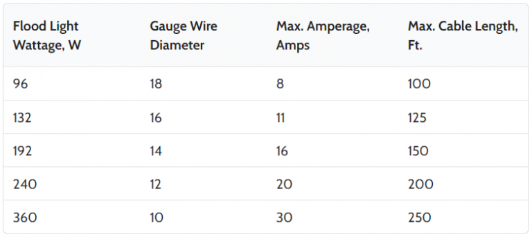 What Gauge Wire for Landscape Lighting Do You Need? | Best Light Guide